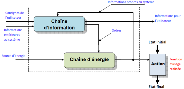 Schéma d'un système automatique [CHAÎNES D'INFORMATION ET D'ÉNERGIE]